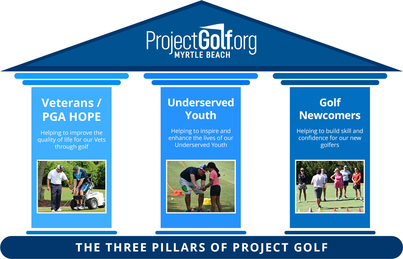 About Project Golf - Project Golf Myrtle Beach